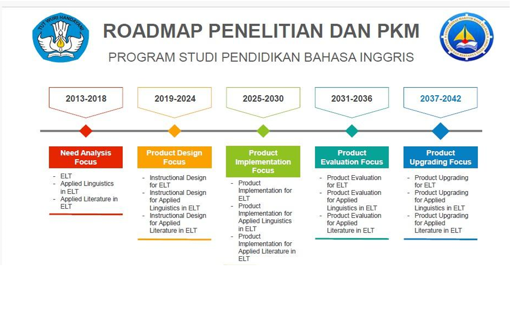 Roadmap Penelitian dan Pengabdian Masyarakat – Pendidikan Bahasa ...